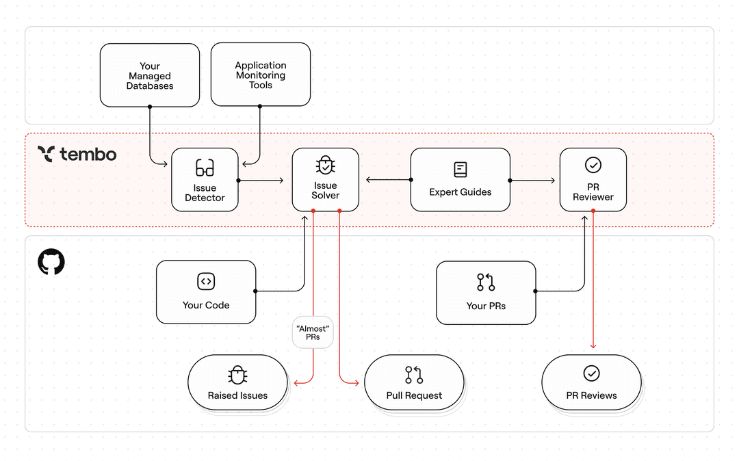 Autonomous Software Maintenance Has Arrived | Tembo